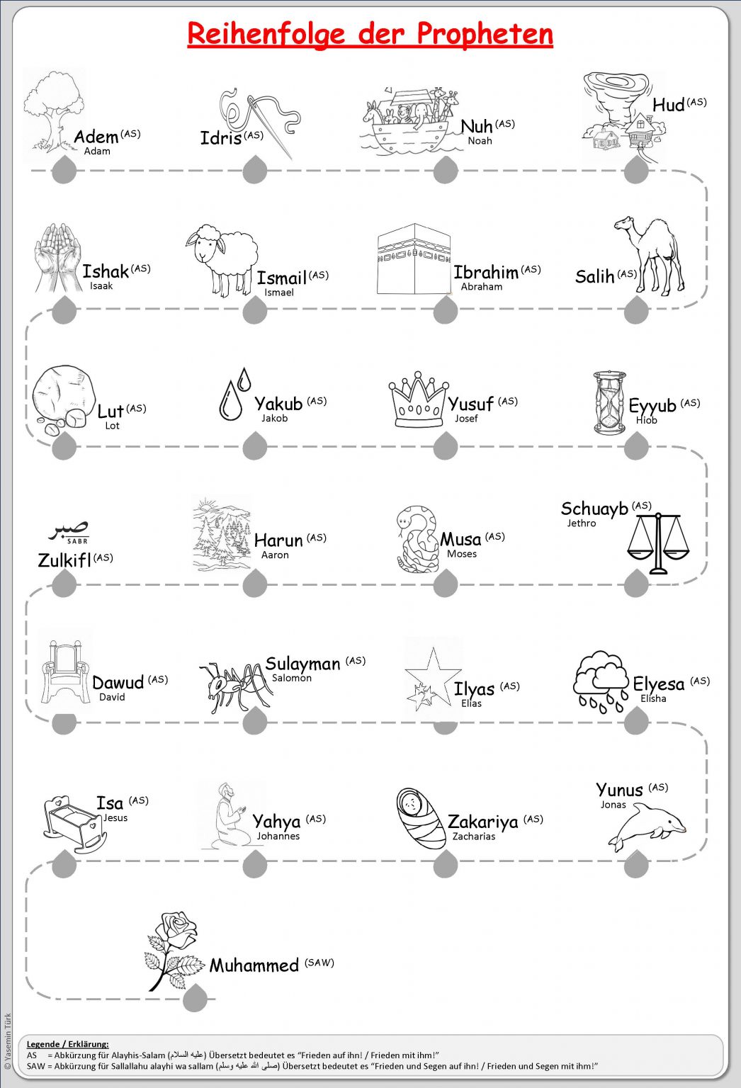 Reihenfolge der Propheten von Yasemin Türk (Poster – Infografik ...